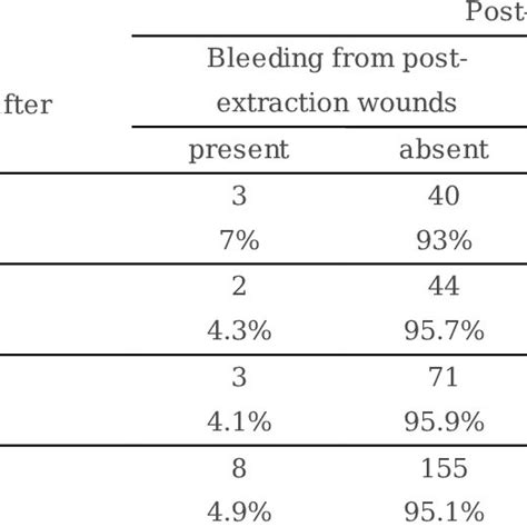 Incidence Of Post Extraction Bleeding Download Scientific Diagram
