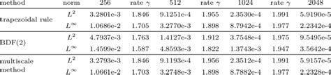 Errors And Convergence Rates In H For The Different Variants Of The