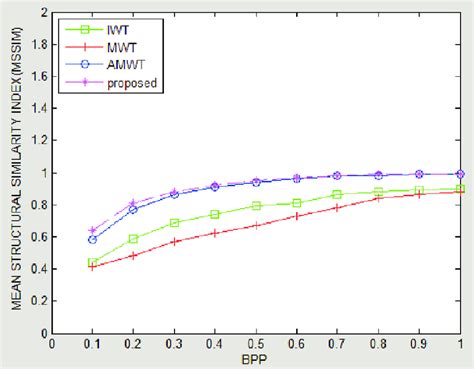 Obtained Mssim Observations For Different Data Rate Coding For Iwt