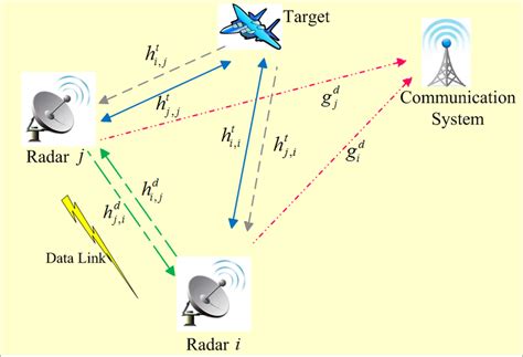 Illustration Of The System Model For Spectrum Sharing Between Download Scientific Diagram