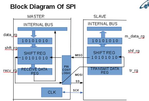 Transmission Line Spi Clock Skew Prevention Electrical Engineering