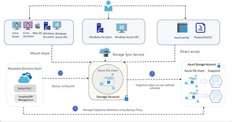 Protect Azure File Sync Through Azure Backup