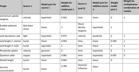 Cumulative Effects Multiplicative Versus Additive Weights Download