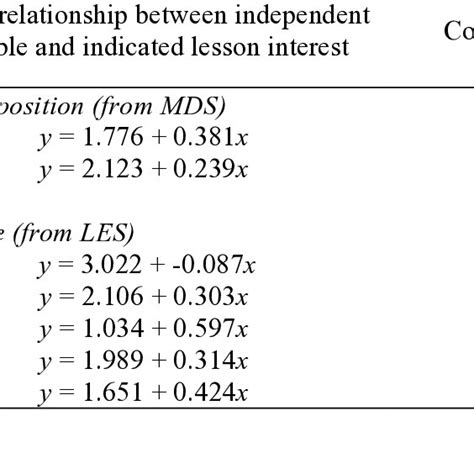 Variables Related To Lesson Interest Download Scientific Diagram