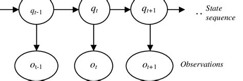 An Instantiation Of A Hmm Download Scientific Diagram