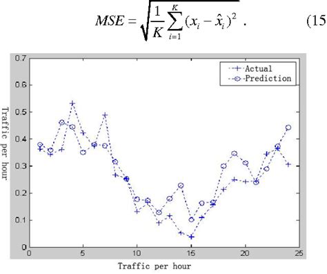Figure 2 From Network Traffic Prediction Based On Particle Swarm Bp Neural Network Semantic