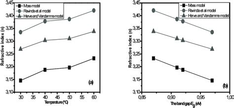 The Variation Of N A As A Function Of The Substrate Temperature T And