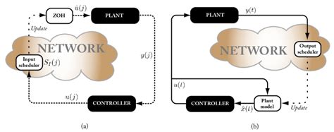 6 A Networked Control System Modeled As A Smart Limited Download Scientific Diagram