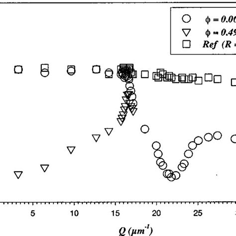 Amplitudes Of The Measured Intensity Cross Correlation Functions G C
