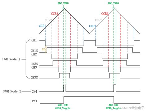 stm32g4 simulink foc开发实战 第十章：tim1 adc comp dac级联使用 simulink 仿真dac csdn博客