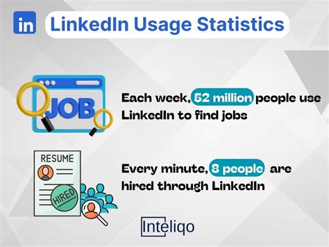 Linkedin Lead Generation Statistics Inteliqo Research And Services