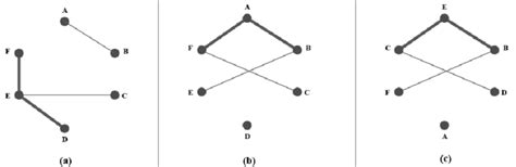 Three Weighted Networks With Same Density But Different Patterns Of Download Scientific Diagram
