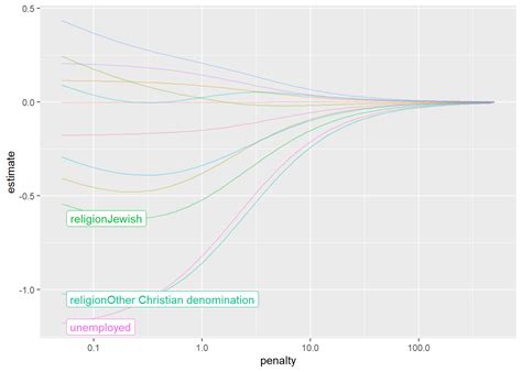 AI And ML For Social Scientists Feature Selection Regularization