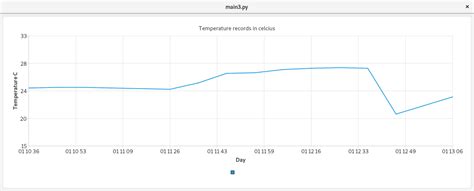 Python PyQtChart Not Displaying Data Stack Overflow