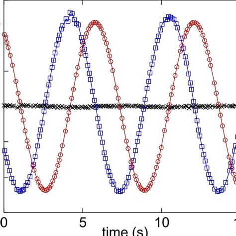 Shear Stress Blue Squares And Shear Strain Red Circles Waves And Download Scientific