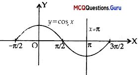 MCQ Questions For Class Maths Chapter Application Of Integrals MCQ Questions