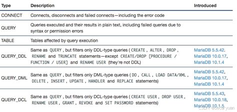 数据库mysql审计二（自带审计功能）mysql数据库审计 Csdn博客