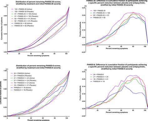 Response Distributions For Panss 30 And Panss 6 The Left Side Graphs