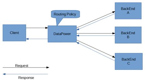 25 ibm [ datapower ] interview questions and answers [ step in ]