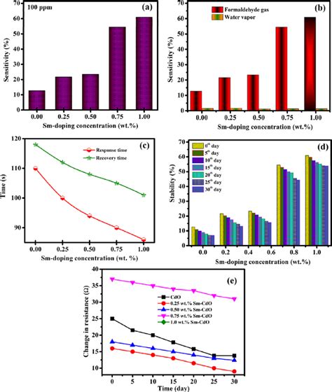 Formaldehyde Gas Sensing Properties Of Sm Doped Thin Films A Gas