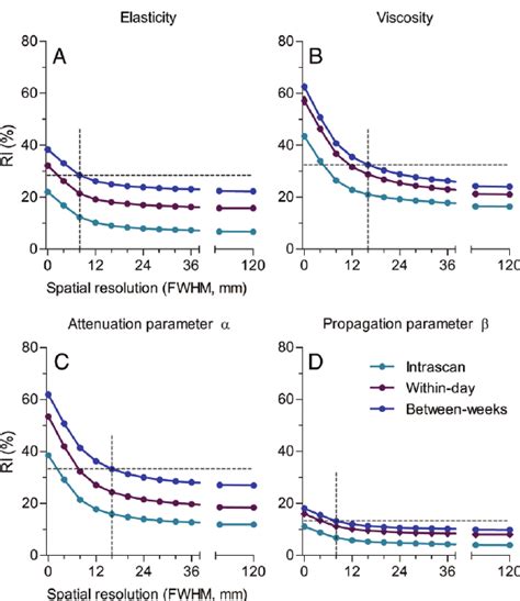 voxel wise reproducibility in relation to spatial resolution for each