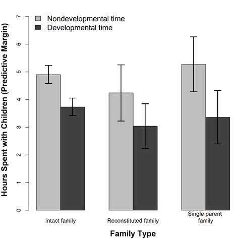 Predictive Margins From Random Effects And Fixed Effects Models Of Time