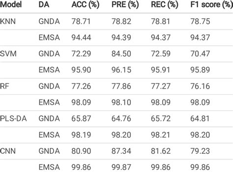 summary of evaluation metrics for the combination of spectral data