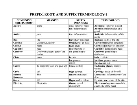 Prefix Suffix Practice 1 Complete PREFIX ROOT AND SUFFIX TERMINOLOGY COMBINING PREFIX