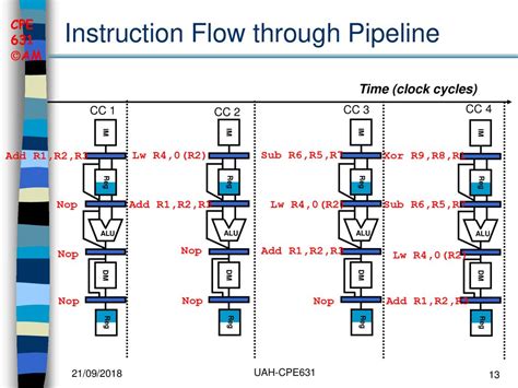 Cpe 631 Lecture 03 Review Pipelining Memory Hierarchy Ppt Download
