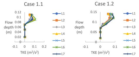 Water Free Full Text Numerical Modelling Of Turbulence Kinetic