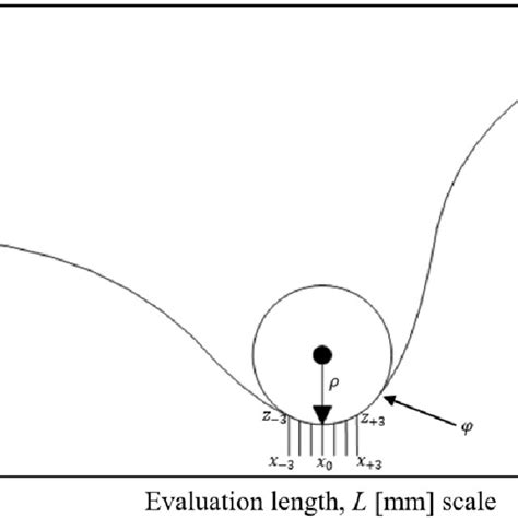 geometrical correlation between radius and curvature used for