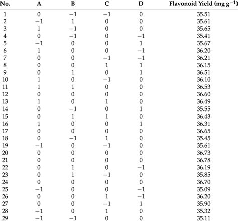 Design And Results For The Response Surface Experiment Download Scientific Diagram