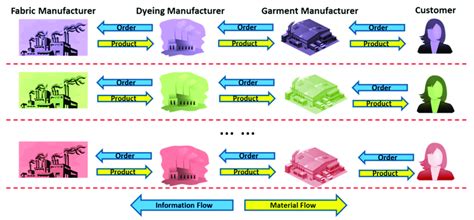 Traditional Make To Order Apparel Supply Chain Model Download Scientific Diagram