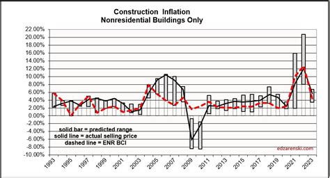 Construction Inflation 2023 Construction Analytics
