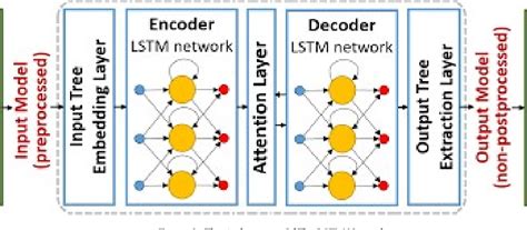 Figure 1 From Hybrid Cnn Lstm Model Rainfall Analysis And Prediction For Karnataka Region