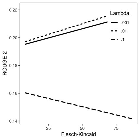 Interaction Of Rouge 2 Of Sota For Different Values Of Regularization
