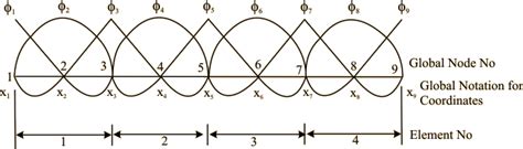 Interpolation L2 Projection Using Quadratic Basis Functions