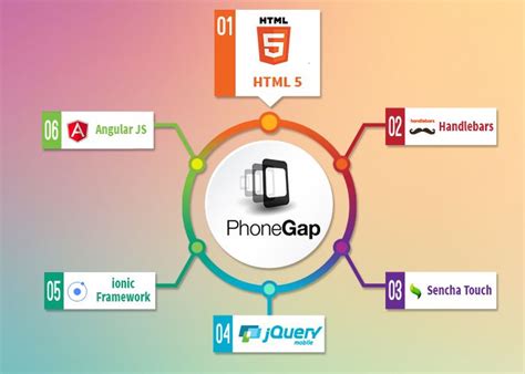 Phonegap Application Development Mobile App Services Company India