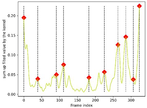 Marks For The Segmentation Download Scientific Diagram