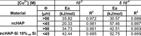 Activation Energy Calculate By Arrhenius Type Linearization Based On Download Table