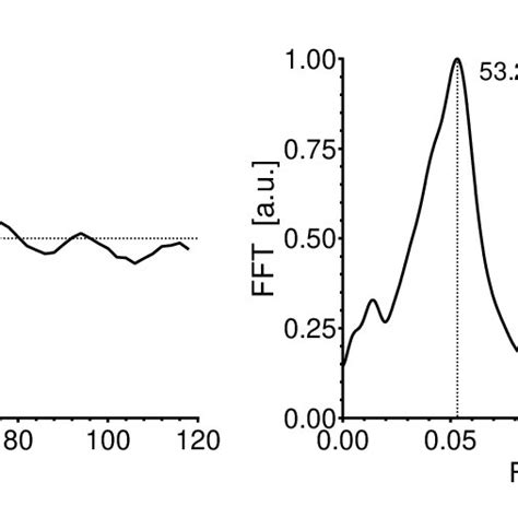 Figure S8 Comparison Of 3 Pulse And 4 Pulse Deer Experiments Using