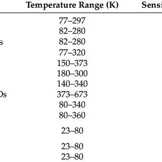 Comparison Of The Previous Reported Temperature Sensors Based On