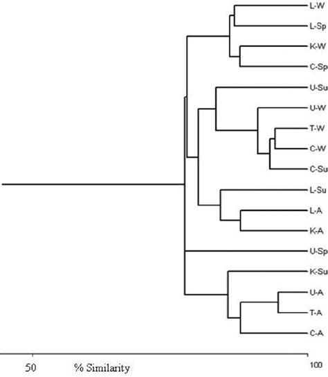 dendrogram resulting from bray curtis cluster analysis based on