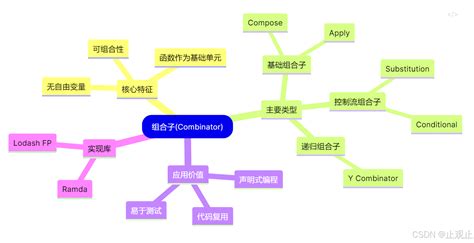 函数式编程入门——组合子组合子逻辑 Csdn博客 函数式编程入门——组合子组合子逻辑 Csdn博客