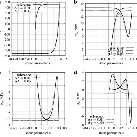 Stress Curvature Of Second Order Method Of Ellsiepen Without Projection