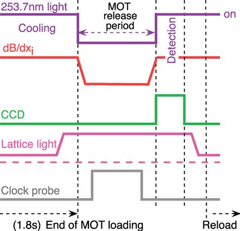 Color Online Timing Sequence For The Lattice Trapping Measurements Download Scientific