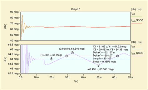 The Frequency Plot Of A Real Pll Circuit With Spread Spectrum Function