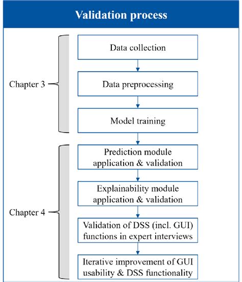 Overview Of Validation Process Download Scientific Diagram