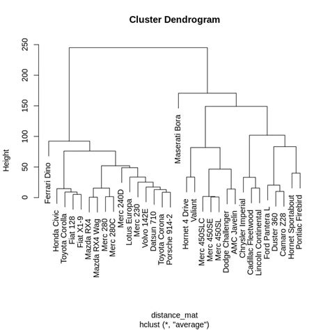 Hierarchical Clustering In R Programming Geeksforgeeks