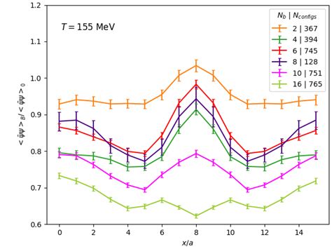 Average Of The And Condensates As A Function Of The Coordinate In Download Scientific
